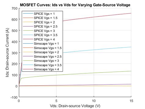 Parameterize A Lookup Table Based Mosfet From Spice Matlab And Simulink