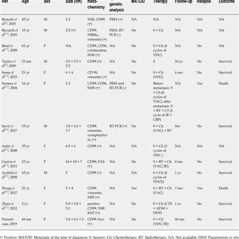 Thirteen Reported Cases Of Primitive Neuroectodermal Tumor In The Download Scientific Diagram