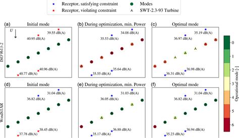Wes Optimization Of Wind Farm Operation With A Noise Constraint