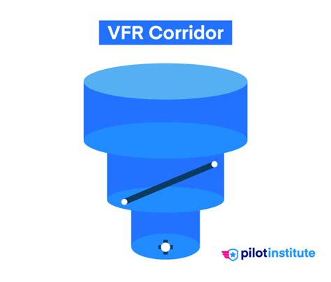 Class B Airspace Explained Pilot Institute