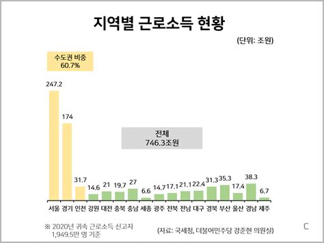 지역별 근로소득 현황 사회 일반 통계