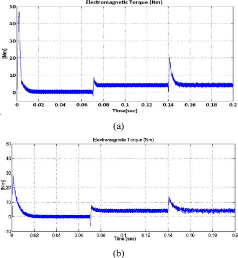 Figure 1 From A Fuzzy Logic Speed And Current Controller For Brushless Dc Motors Semantic Scholar