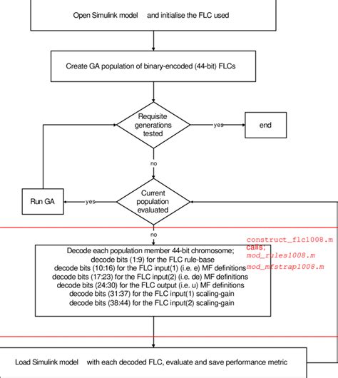 Flowchart For The Ga Optimisation Attempt Of A Flc Download