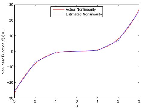 Actual And Estimated Nonlinearities For Example 41 Where F U U 3
