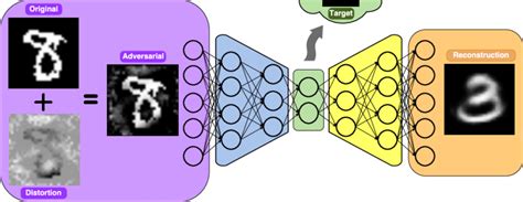 Adversarial Attacks For Autoencoders Add Ideally Small Distortions To