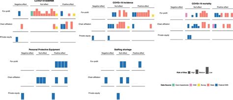Harvest Plot On The Direction Of Effect Across Ownership Risk Of Bias