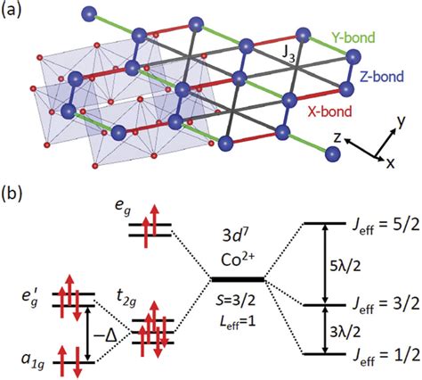 A Schematic View For Kitaev Interaction On A Honeycomb Lattice Each Download Scientific
