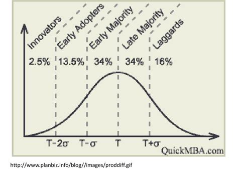 Ppt The Product Life Cycle And The Product Diffusion Cycle Powerpoint Presentation Id 636535