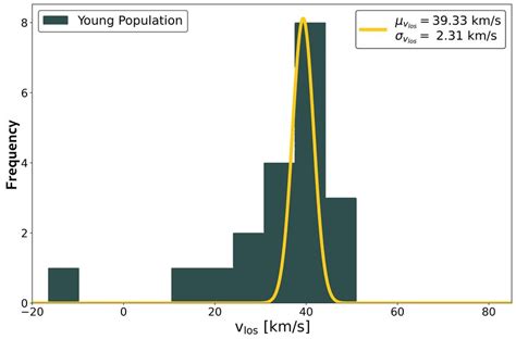 The Distribution Of The Line Of Sight Velocity Of 20 Young Leo T Stars
