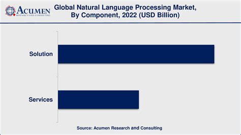 Natural Language Processing Market Size Industry Analysis And Forecast 2032 Acumen Research