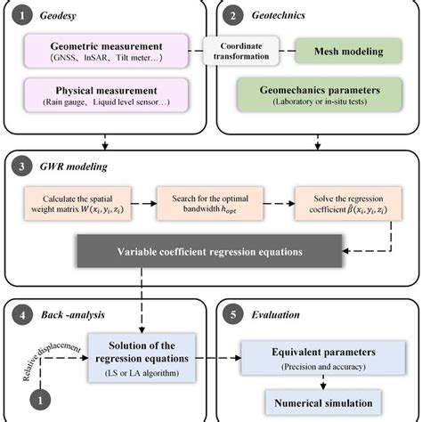 flowchart for the proposed dba gwr method download scientific diagram