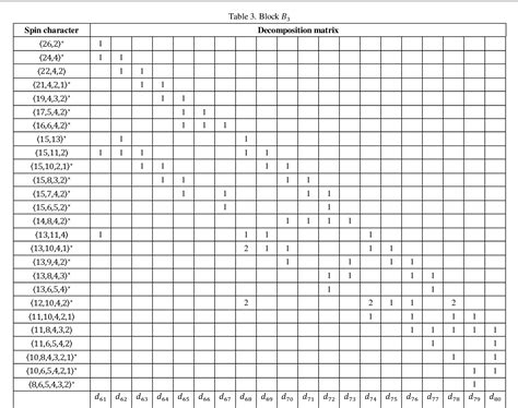 Table 2 From Decomposition Matrix For The Projective Characters S28 P