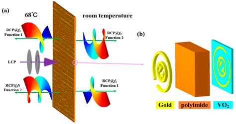 Materials Free Full Text Bidirectional Terahertz Vortex Beam Regulator