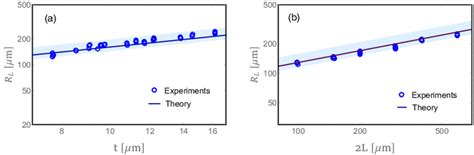 Quantitative Comparison Between The Approximated Analytical Solution