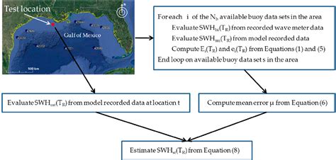 Figure 1 From An Experimental Assessment Of Extreme Wave Evaluation By