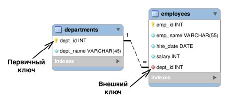 Ограничения в Sql Codechick
