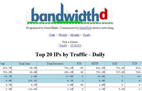 Install And Configure Bandwidthd Per IP Bandwidth Monitor Abi Paudel S