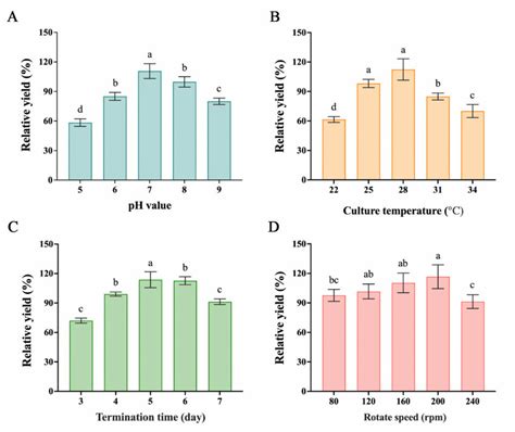 Effects Of Different Fermentation Conditions On The Yields A The Download Scientific Diagram