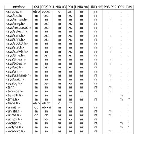 Posix标准库函数整理 Grooovvve 博客园