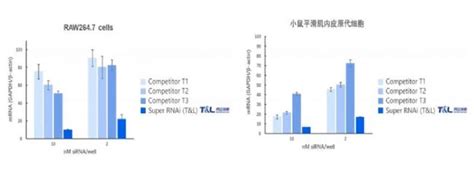 核酸药物的成药性思考之化学修饰和递送系统两项主要技术的介绍生物器材网