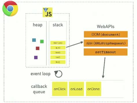 Javascript Event Loop Explained “how Is Javascript Asynchronous And