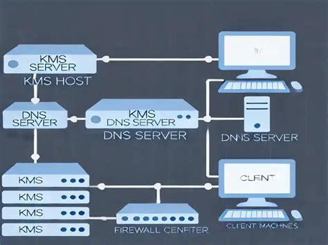 Guide To Kms Servers List Activation And Management Some