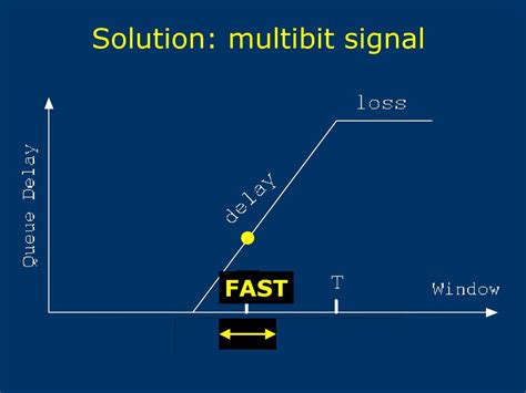 Ppt Fast Tcp Motivation Architecture Algorithms Performance