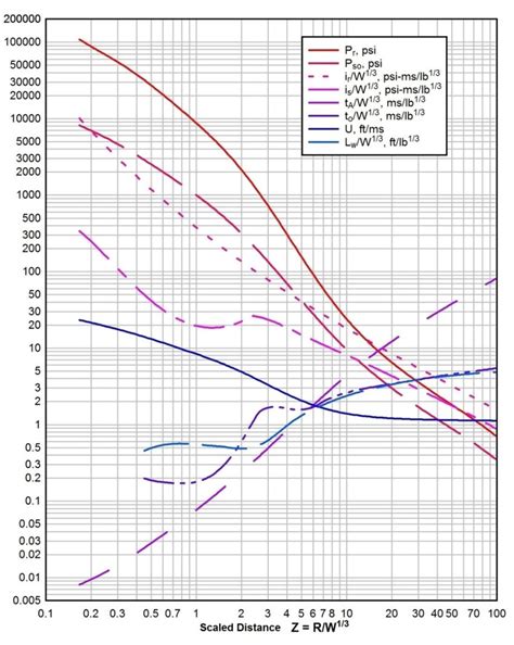 A Diagram For Calculating Blast Loading Parameters In Surface Blasts Download Scientific