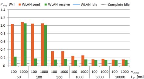 Power Consumption Of Sending And Receiving Udp Packets In A Wlan Access