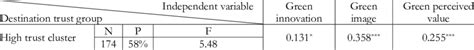 A Comparison Between High Trust Clusters And Low Trust Clusters Download Scientific Diagram