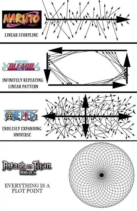 Linear Storyline Infinitely Repeating Linear Pattern Av Di Endlesly