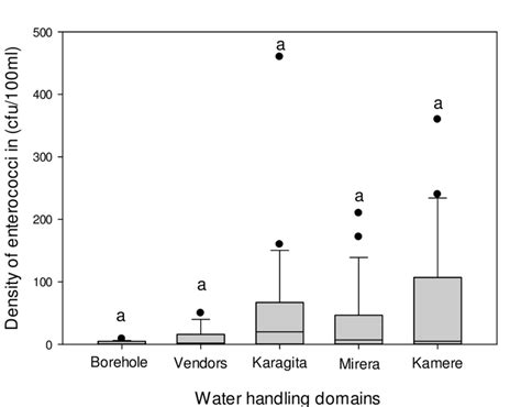 Densities Of Intestinal Enterococci In Different Water Handling Domains