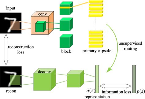 The Structure Of β Capsnet In An Unsupervised Manner Download