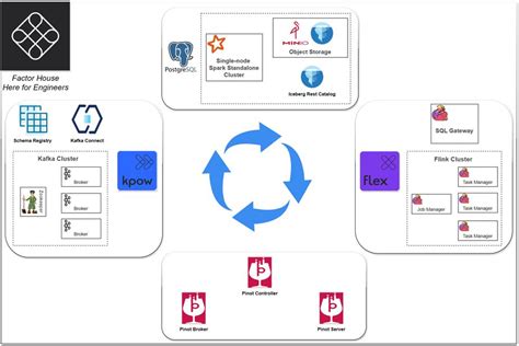 How To Run Kafka Flink Sql Gateway Postgres With Docker Faruk Ochimi Posted On The Topic