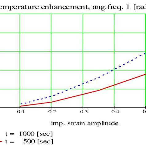 Temperature Enhancement Via Loading Strain Amplitude For Two Fixed