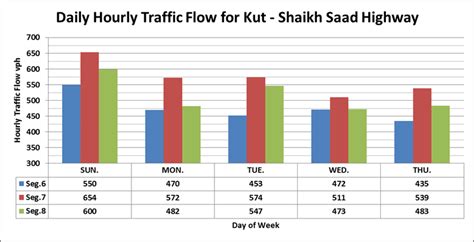 Daily Hourly Traffic Flow For Kut Shekh Saad Highway Segments
