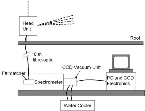 Overview Schematic Of The Cmax Doas System Download Scientific Diagram