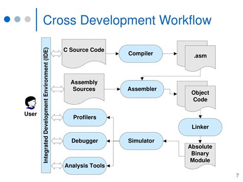 Ppt Dynamic Support Of Processor Extensions In Cross Development Tools Powerpoint Presentation