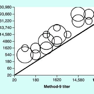Range Of Titer Values Observed For Samples With Reportable Values From Download Scientific