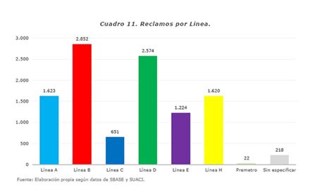 Ranking De Quejas Cuál Es El Problema Más Importante Para Los Usuarios