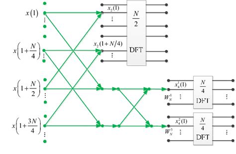 figure 1 from a novel hybrid algorithm of split radix fast fourier