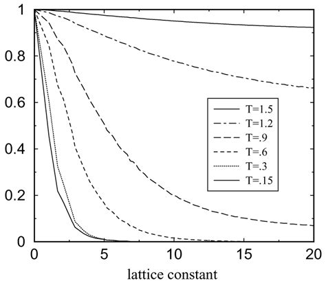 Normalized Correlation Functions Of The Order Parameter As A Function