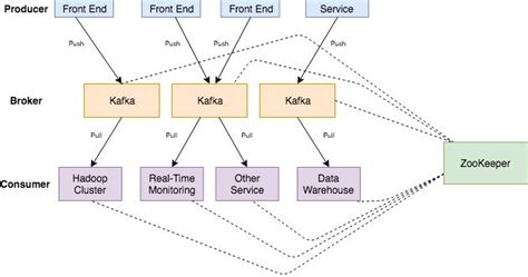 discover how to setup a pubsub messaging system with apache kafka