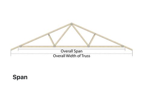 Roof Truss Span Fine Homebuilding