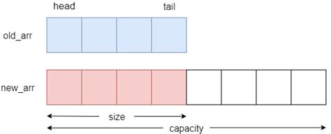 [資料結構] 使用 c 語言：以陣列 array 為基礎的佇列 queue 開源技術教學網