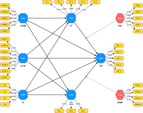 Assessment Of Measurement Model Graphical Representation Download Scientific Diagram