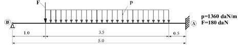 The Static And Loading Scheme Of The Main Beam Download Scientific Diagram