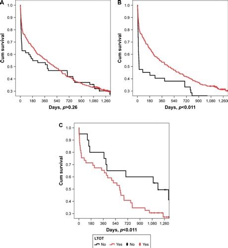 Full Article Severity Of Acidosis Affects Long Term Survival In Copd Patients With Hypoxemia