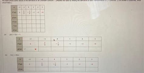 solved the table shows some values of the derivative of an