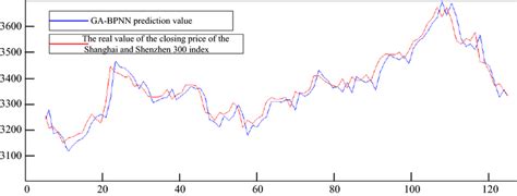 Test Result Simulation Diagram Of Ga Bpnn Model Download Scientific